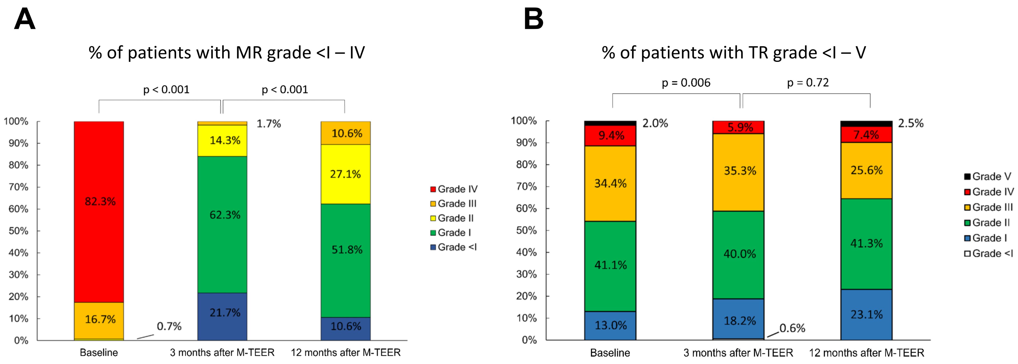 Predictors of Improvement in Concomitant Tricuspid Regurgitation ...