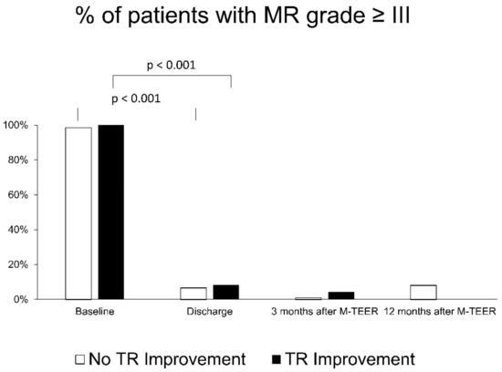 Predictors of Improvement in Concomitant Tricuspid Regurgitation ...