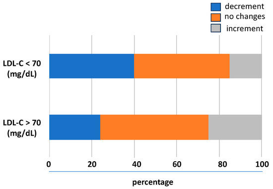 LDL Cholesterol Variability Impacts the Prognosis of Patients with ...