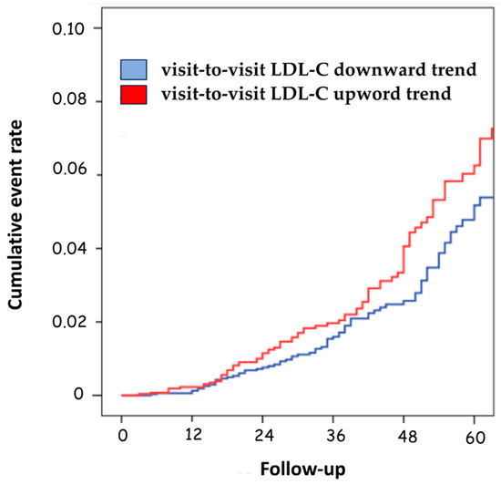 LDL Cholesterol Variability Impacts the Prognosis of Patients with ...