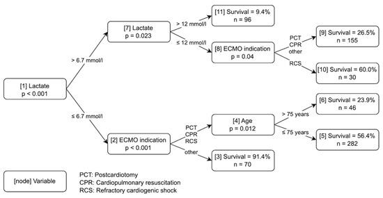 JCM | Free Full-Text | Predicting Survival for Veno-Arterial ECMO Using ...