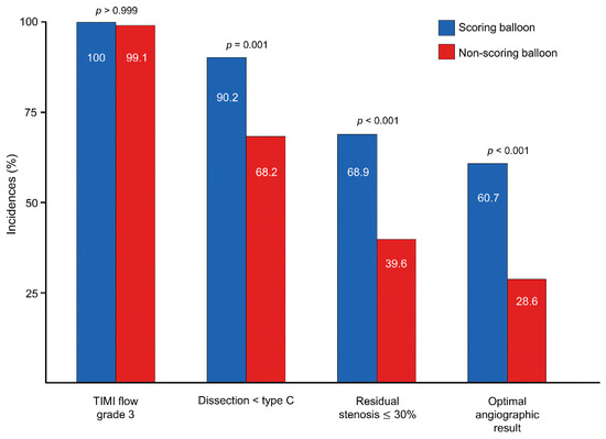 Impact of Scoring Balloon Angioplasty on Lesion Preparation for DCB ...