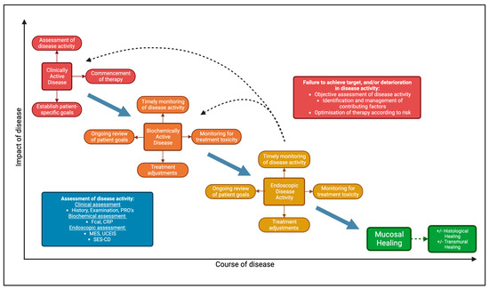 Benefits and Challenges of Treat-to-Target in Inflammatory Bowel Disease