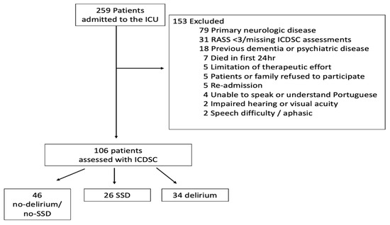 Subsyndromal Delirium in Critically Ill Patients—Cognitive and ...