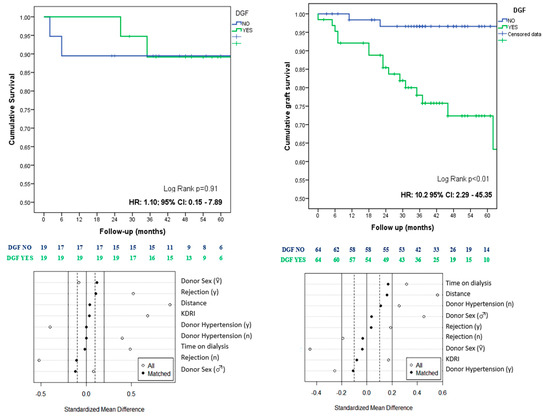 Kidney Survival Impact of Delayed Graft Function Depends on Kidney ...