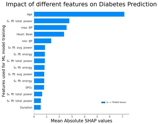 DiabeticSense: A Non-Invasive, Multi-Sensor, IoT-Based Pre-Diagnostic ...
