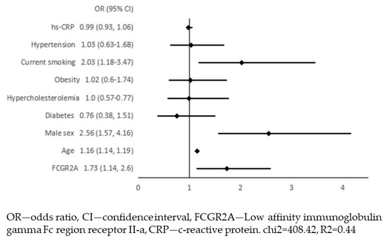 The FCGR2A Is Associated with the Presence of Atherosclerotic Plaques ...
