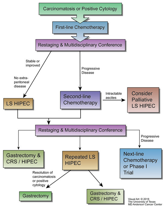 Current Evidence for the Use of HIPEC and Cytoreductive Surgery in ...