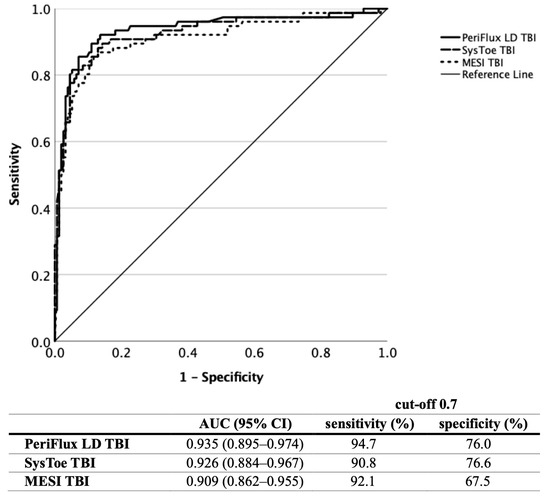 Screening for Peripheral Artery Disease Using an Automated Four-Limb ...