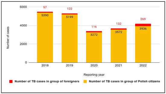 The Impact of the War in Ukraine on the Epidemiological Situation of ...