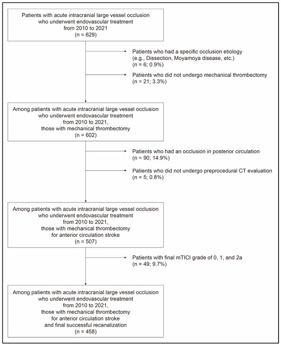 Clinical Benefit of First-Pass Recanalization Is Time-Dependent in ...