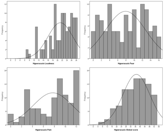 Hyperacusis Assessment Questionnaire—A New Tool Assessing Hyperacusis ...