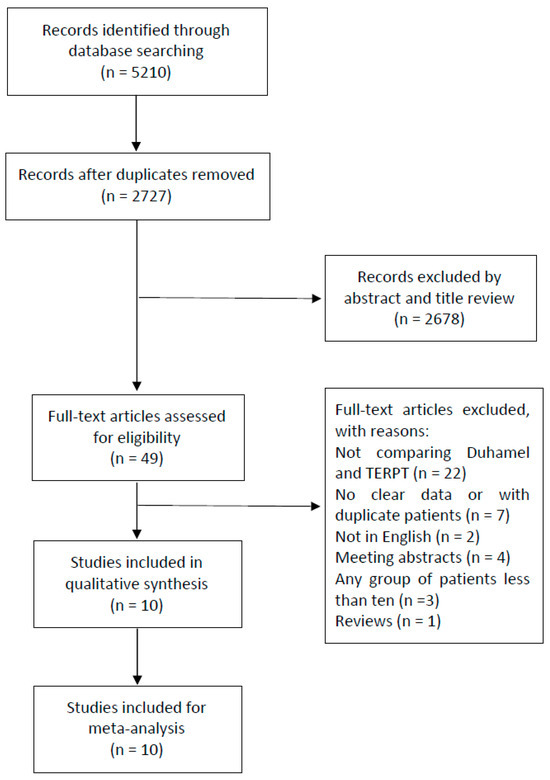 Comparison of the Duhamel Procedure and Transanal Endorectal Pull ...