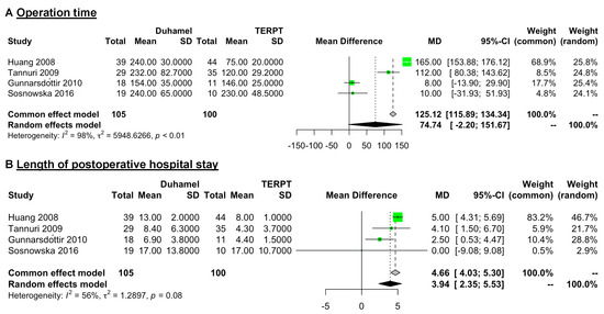 Comparison of the Duhamel Procedure and Transanal Endorectal Pull ...