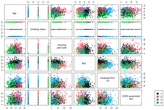 Subtypes of Patients with Mild to Moderate Airflow Limitation as ...