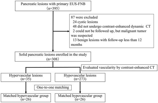 Safety and Diagnostic Yield of Endoscopic Ultrasound-Guided Fine-Needle Biopsy for Hypervascular ...