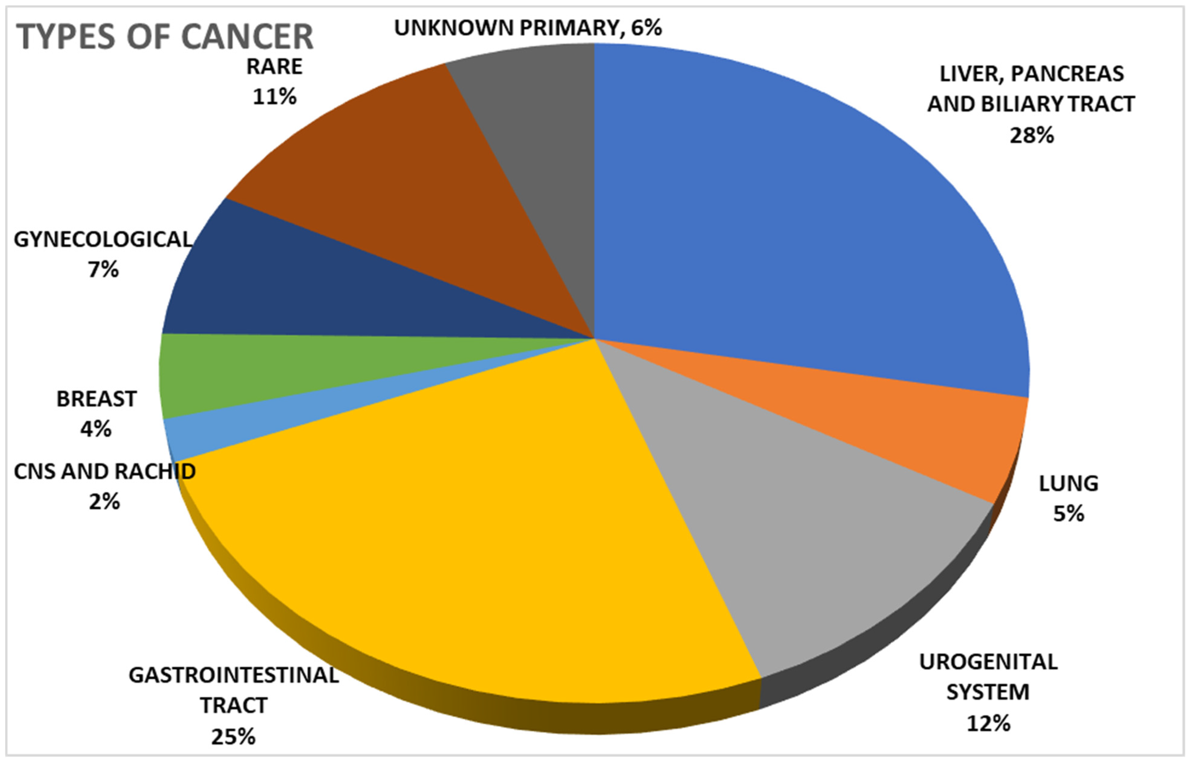 Molecular Tumour Board (MTB): From Standard Therapy to Precision Medicine