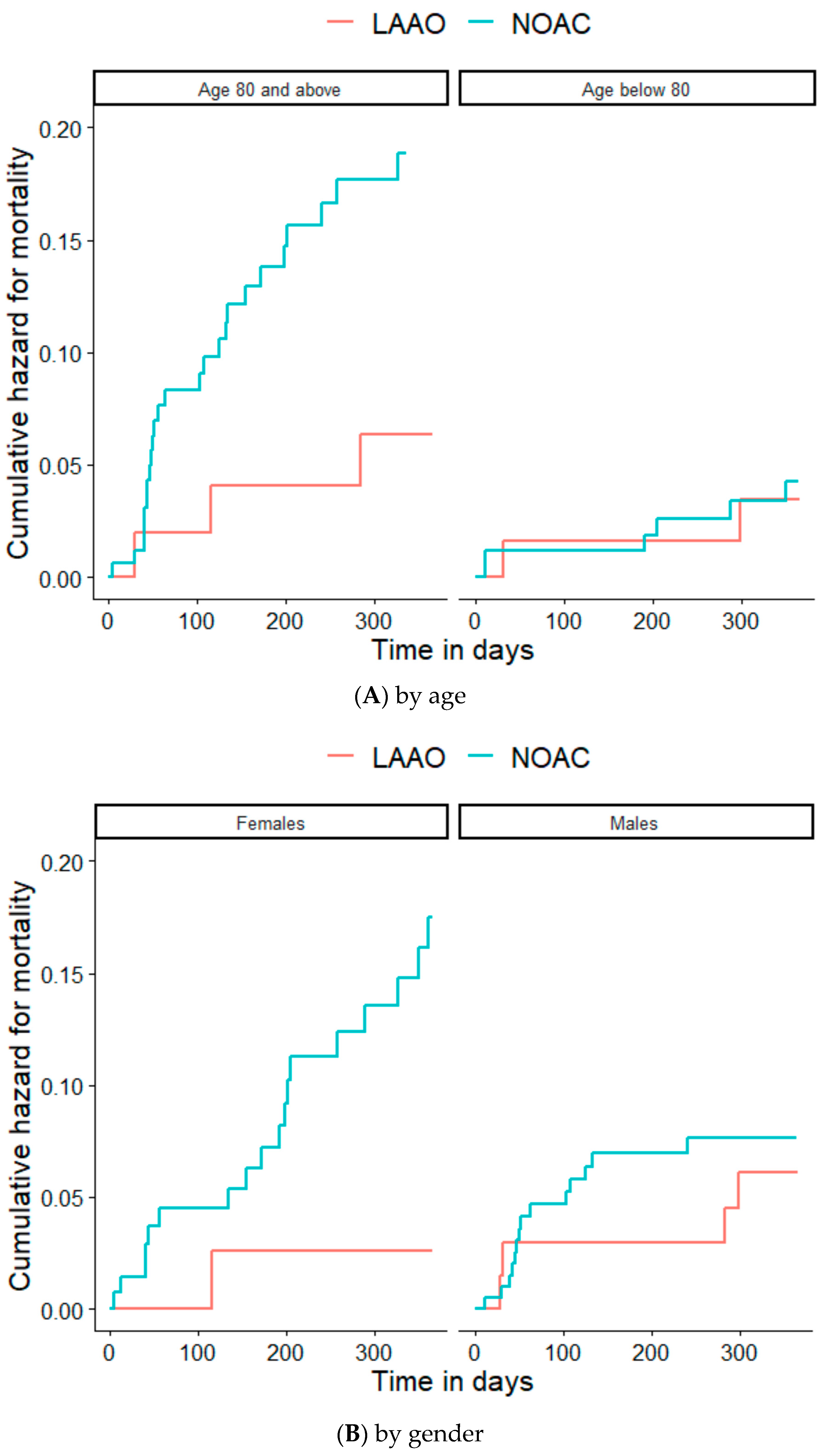 Left Atrial Appendage Occlusion versus Novel Oral Anticoagulation for Stroke Prevention in ...