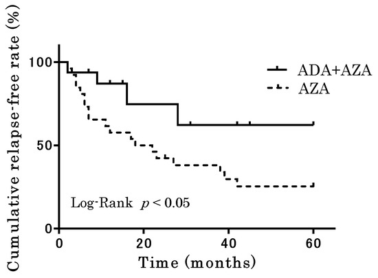 JCM | Free Full-Text | Efficacy of Switching to Adalimumab for ...