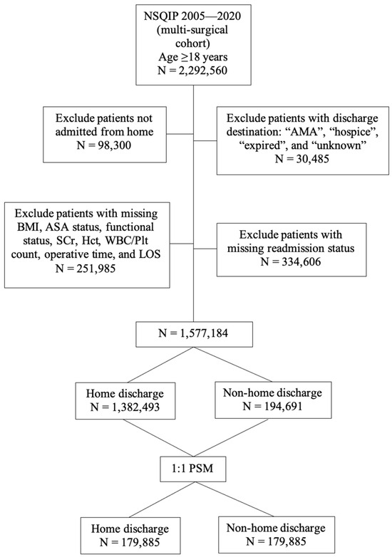 Postoperative Discharge Destination Impacts 30-Day Outcomes: A National ...