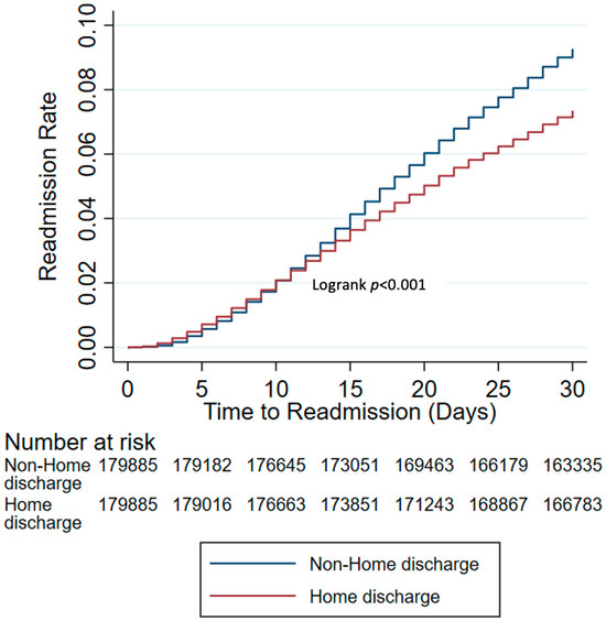 Postoperative Discharge Destination Impacts 30-Day Outcomes: A National ...