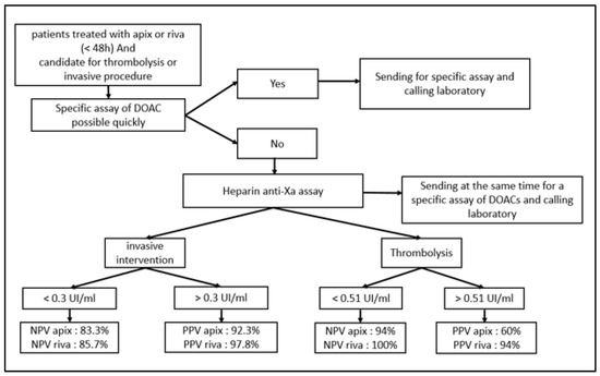 Usefullness of Heparin Calibrated Anti-Xa Activity to Assess ...