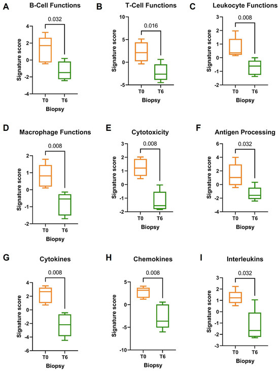 Exploring Psoriasis Inflammatory Microenvironment by NanoString ...