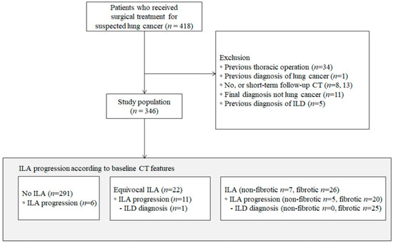 Radiologic Progression of Interstitial Lung Abnormalities following ...