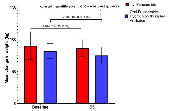 Oral Furosemide and Hydrochlorothiazide/Amiloride versus Intravenous ...