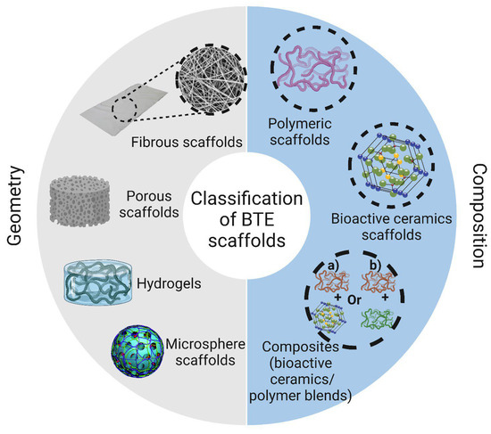 Resorbable GBR Scaffolds in Oral and Maxillofacial Tissue Engineering ...