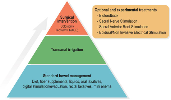 Jcm Free Full Text Neurogenic Bowel Dysfunction In Patients With