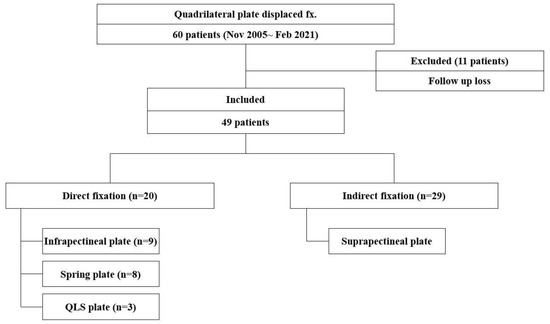 JCM | Free Full-Text | Is the Direct Fixation of Displaced ...