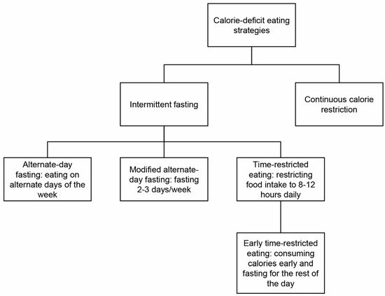JCM | Free Full-Text | Time-Restricted Eating and Its Metabolic Benefits