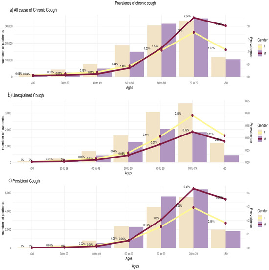 Gender Differences in Antitussive Prescriptions for Chronic Cough in Korea