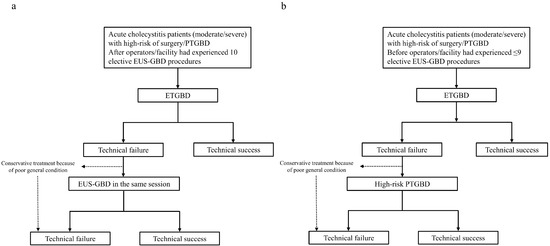Strategy Comparison of Endoscopic Ultrasound-Guided Gallbladder ...