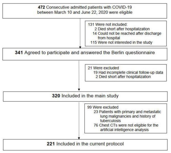 The Diagnostic Utility of Artificial Intelligence-Guided Computed Tomography-Based Severity ...