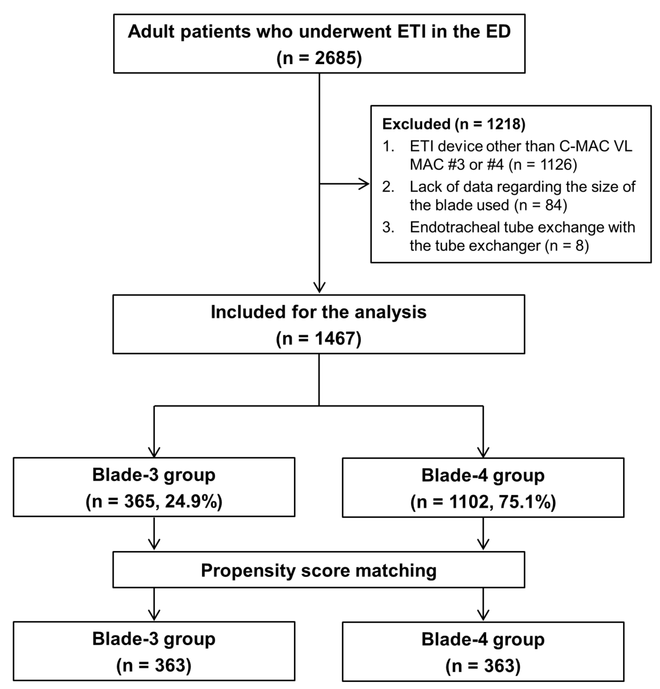 Effect of Blade Size on the First-Pass Success Rate of Endotracheal ...