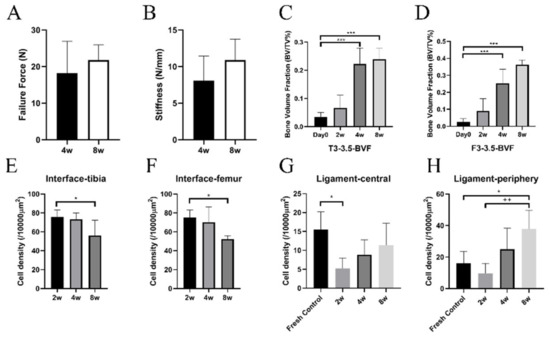 Short-Term Evaluation of Bone–ACL–Bone Complex Allograft in ACL ...