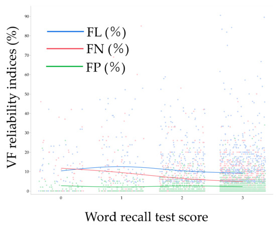 JCM | Free Full-Text | Roles of Cognitive Function on Visual Field ...