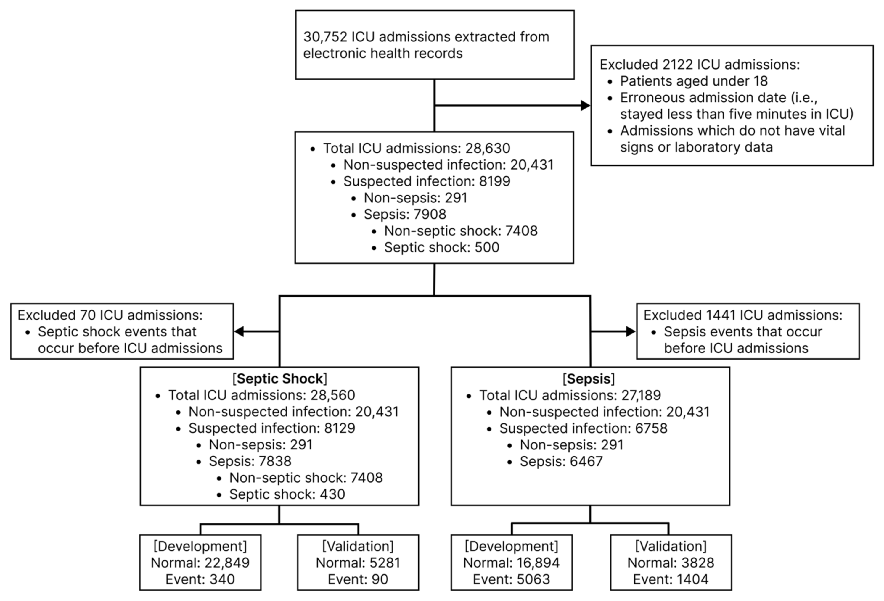 Development and Validation of Deep-Learning-Based Sepsis and Septic ...