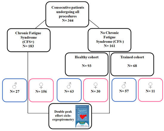 A Quick and Practical Approach to Secure a Chronic Fatigue Syndrome ...