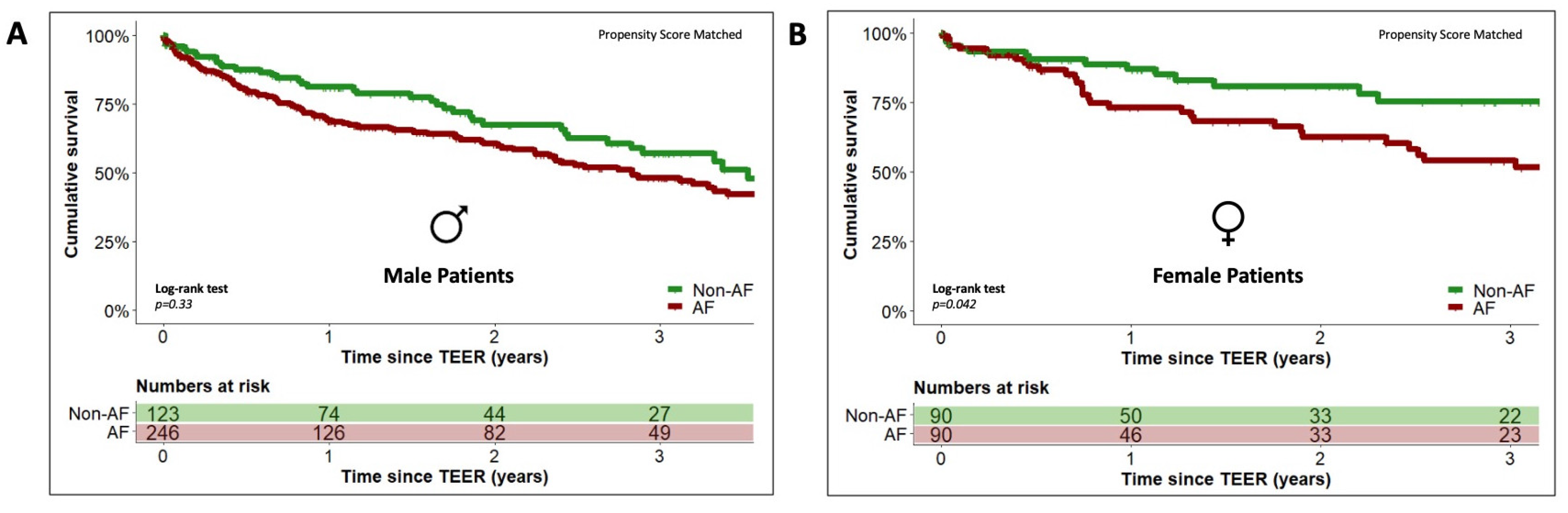 Jcm Free Full Text Sex Specific Disparities In Outcomes Of