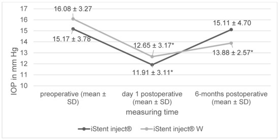 Comparison of the iStent Inject® versus the iStent Inject® W—Both in ...