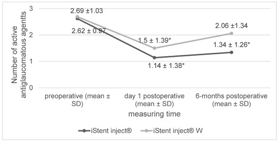 Comparison of the iStent Inject® versus the iStent Inject® W—Both in ...