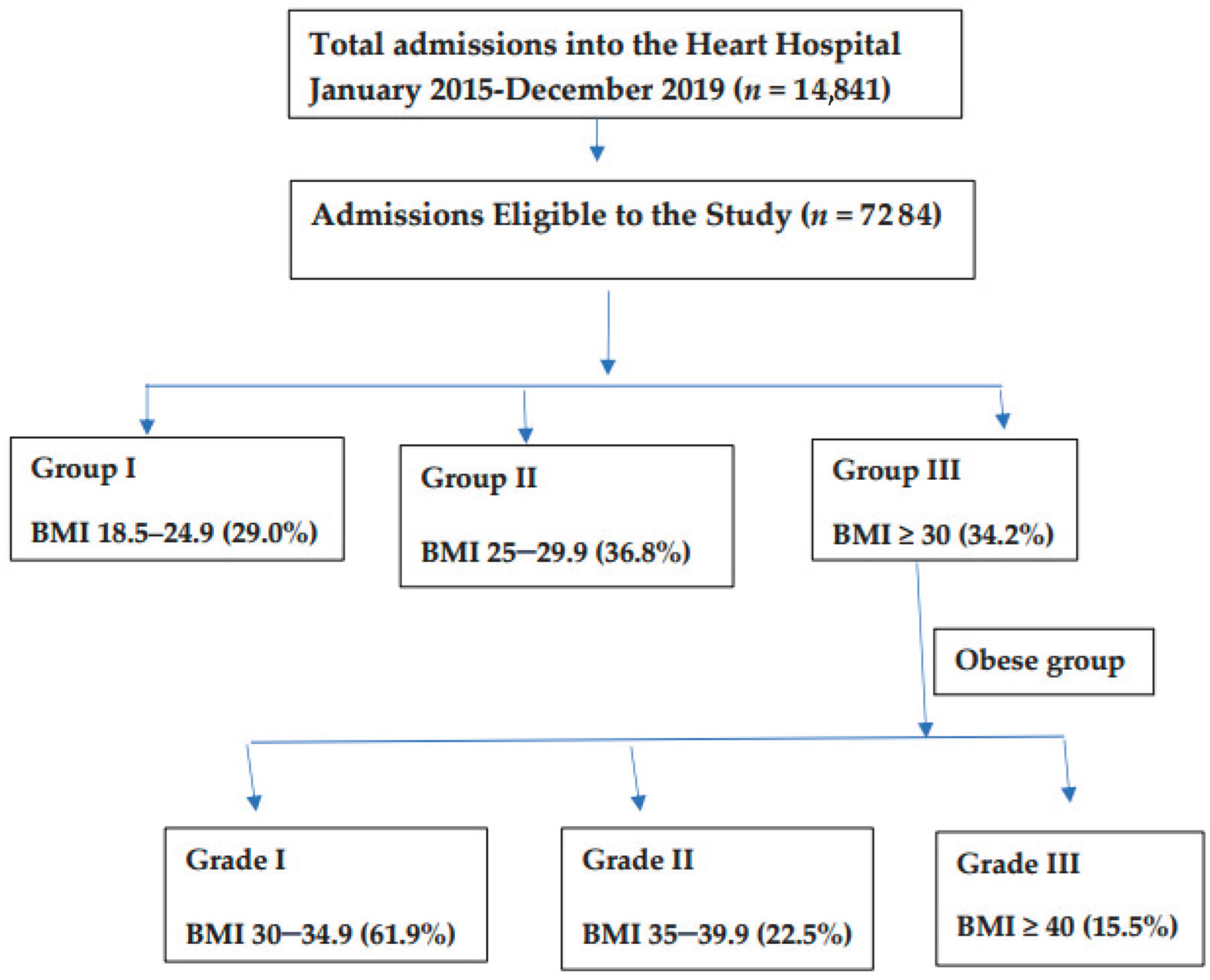 Patterns and Outcomes of Obesity Using Body Mass Index in Patients ...