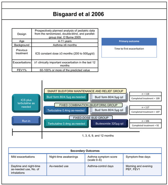 On-Demand ICS + FABA Combinations in 6–11-Year-Old Children