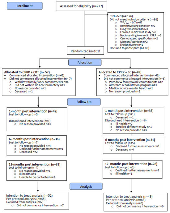 JCM | Free Full-Text | Pulmonary Rehabilitation with and without a ...