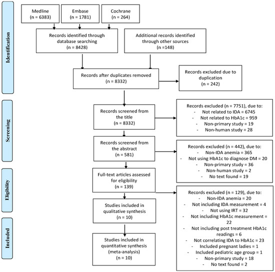 JCM | Free Full-Text | The Effect of Iron Replacement Therapy on HbA1c Levels in Diabetic and ...