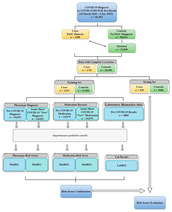 Using Multi-Modal Electronic Health Record Data for the Development and ...