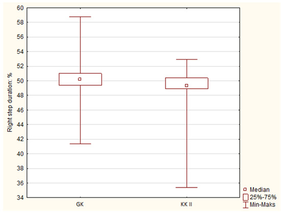 Changes in Gait Parameters and the Podal System Depending on the ...